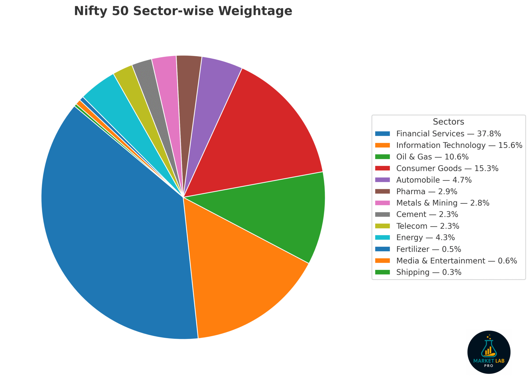 Nifty 50 Sector Weightage – Latest Breakdown & Insights-2025